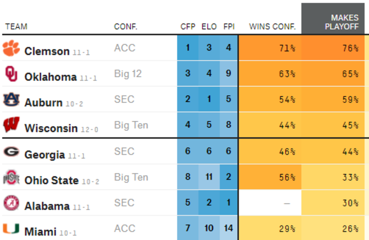 Best Championship Game Results For Each CFP Contender - The Spun