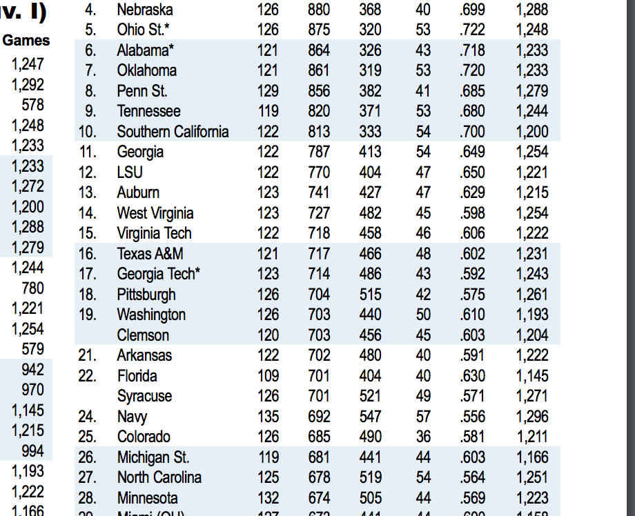 College Football All Time Records Vs. Opponents at Monte Stock blog