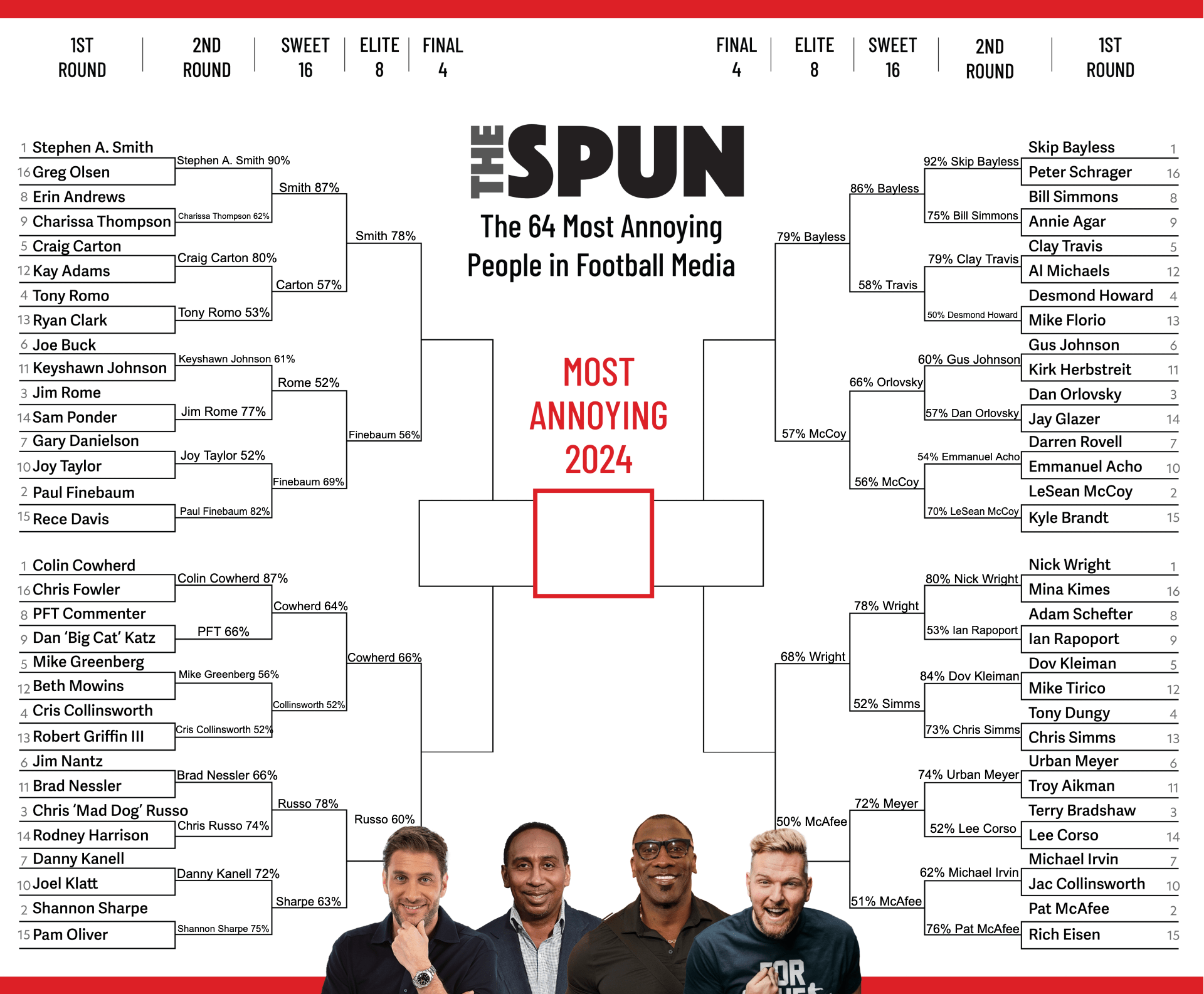 The Spun's Most Annoying People In Football Media: Elite Eight - The Spun