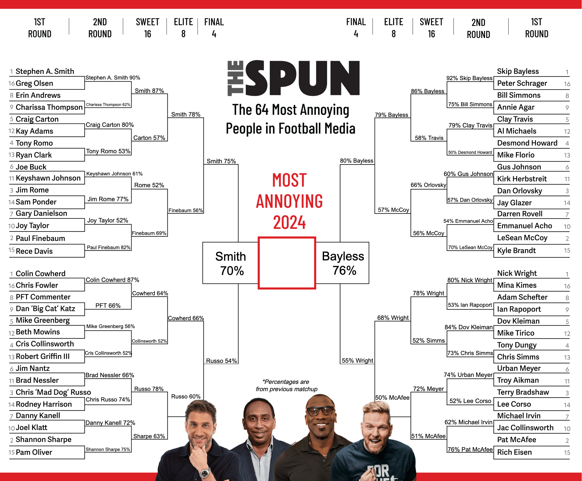 The Spun's Most Annoying People In Football Media: Championship - The Spun